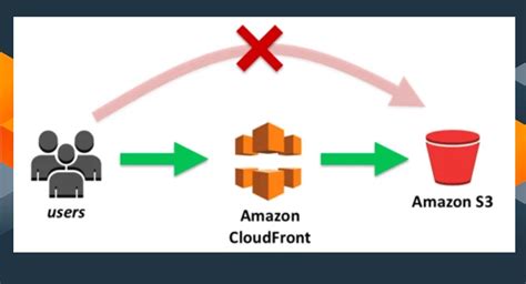 Serve Private S3 Bucket Contents Via Cloudfront Techdirectarchive