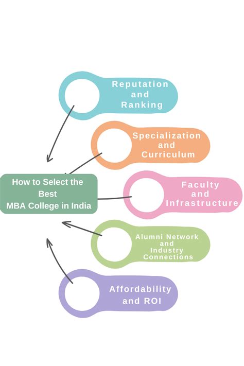 5 Parameters For Choosing The Top Mba College Mbaroi