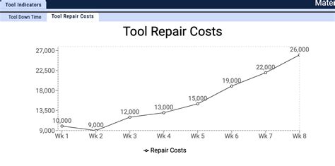 [solved] Tool Indicators Tool Down Time Tool Repair Costs