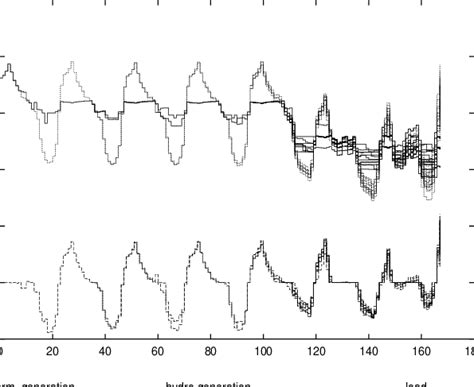 Optimal Stochastic Solution For One Week Download Scientific Diagram