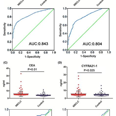 Expression Levels And Diagnostic Performance Of Two Plasma Lncrnas And