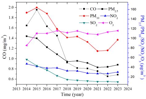 Comparative Analysis Of Multiple Deep Learning Models For Forecasting Monthly Ambient Pm2 5
