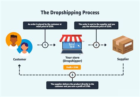 What Is Dropshipping In Singapore Complete Guide To Getting Started In