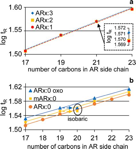 Plots Of The Logarithmic Retention Time Against The Carbon Number In