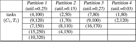 Table 1 From Partition Scheduling In Apex Runtime Environment For Embedded Avionics Software
