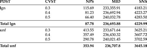 Performance Multi Objective Metrics For The Pdst And Cvst Download