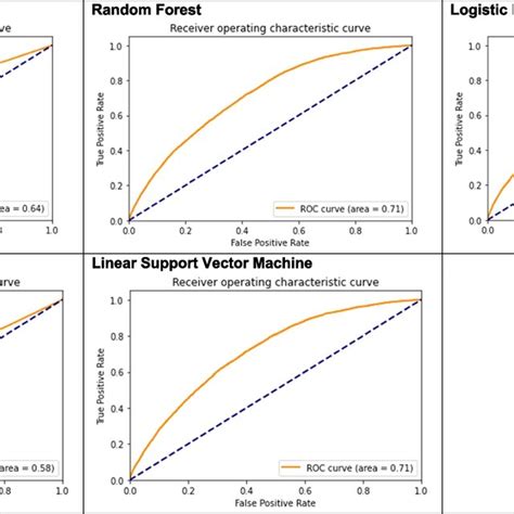Receiver Operator Characteristic Roc Curves For The Predictive Models