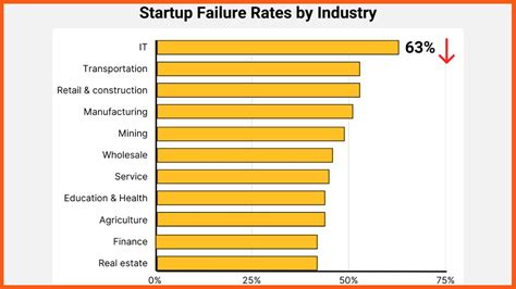 Startup Failure And Success Rates Research Report
