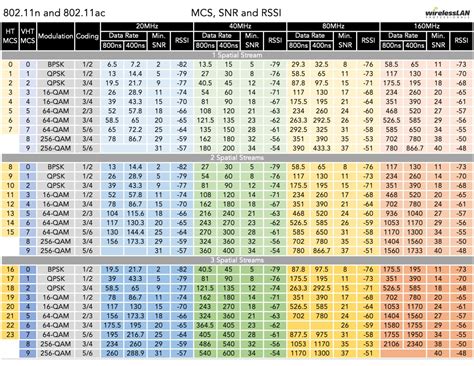 How To Disable Multiple Spatial Streams And Space Time Block Code Stbc Network And Wireless