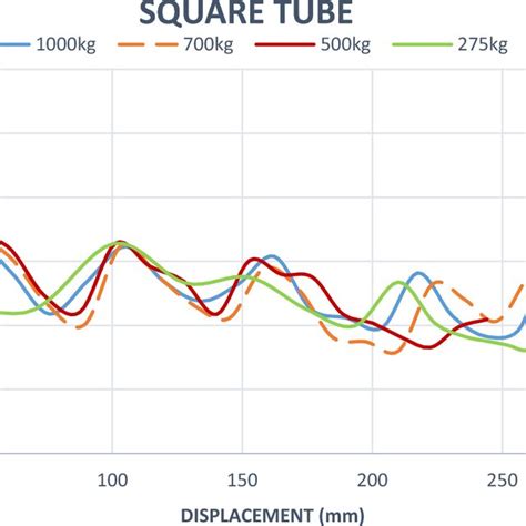 Circular Tube Structures Forcedisplacement Diagram Download