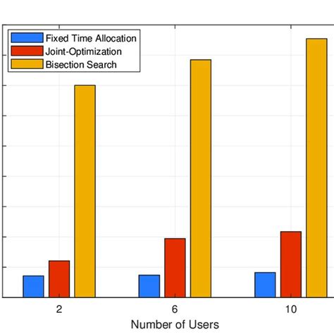 computation time comparisons versus the number of users figures 7 9