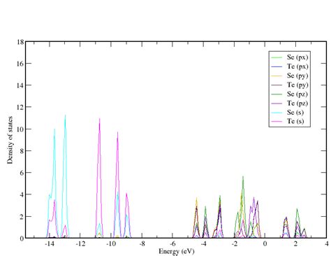 Fig S3 Angular Momentum And Site Projected Density Of States For Download Scientific Diagram