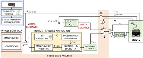 Architecture Of The Proposed Framework High Level Tasks And The Download Scientific Diagram