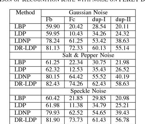 Table Ii From Analysis Of Dimensionality Reduced Local Directional Pattern On Different Scales