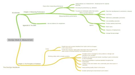 Devops Week 6 Measurement Coggle Diagram