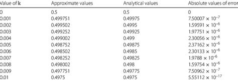 Analytical Numerical And Absolute Values In Different Values Of K Via Download Scientific