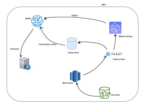 Build Product Mlops Part 1 Transaction Deception Prediction