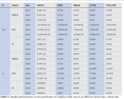 Table 1 From Cellular Traffic Prediction Via A Deep Multi Reservoir