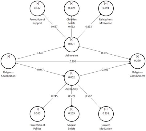 Structural Model With Higher Order Constructs Download Scientific