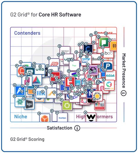 G2 Grid Report For Fall 2022 Proliant Is Leader In Core Hr Time And Attendance And Earned Wage