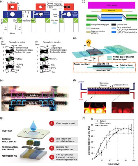 A A Microfluidic Photoelectrochemical Origami Device And The B Download Scientific Diagram