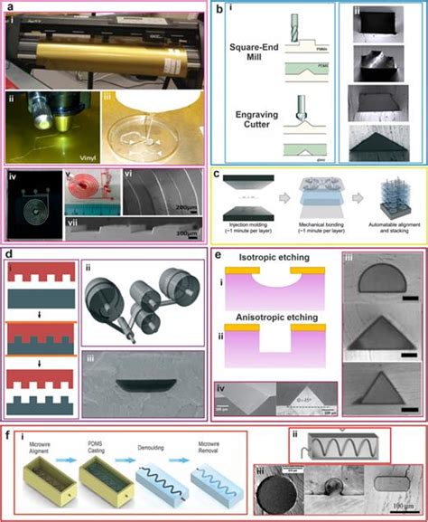 A Review On Inertial Microfluidic Fabrication Methods