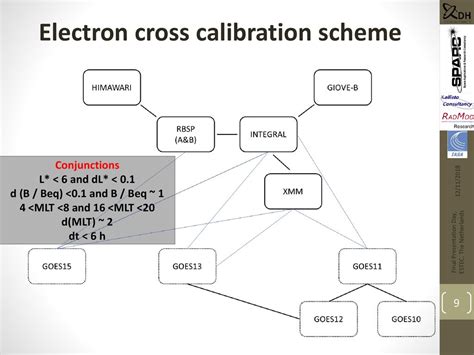 valirene radiation belt model development and validation ppt download
