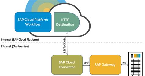 Sap Abap Central Sap Cloud Platform Workflow Integration With Back End