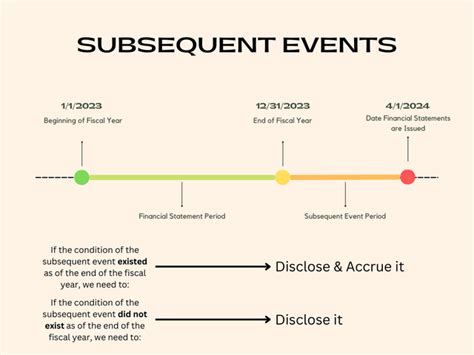 Type 1 Vs Type 2 Subsequent Event