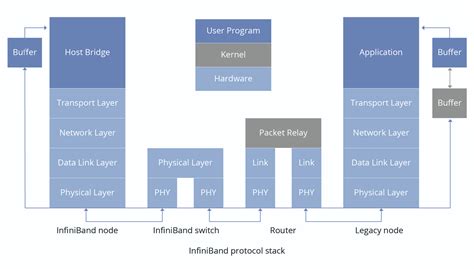 Infiniband Technology Powering Hpc In The Digital Age