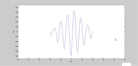 Elektro2017 Convolution Of Sinusoidal And Rectangular Signal Guassian Signal