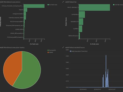 Kibana Workblock Dashboards RPA Component UiPath Marketplace Overview