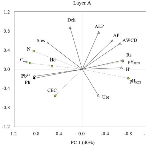 Principal Component Analysis Pca Of Soil Physicochemical Properties