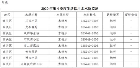 2020年第四季度南关区生活饮用水水质监测简报
