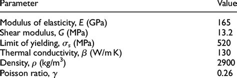 Parameters Of Sicpal Composites Download Scientific Diagram