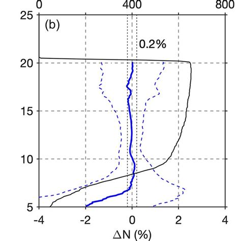 A Absolute Refractivity Difference Between Daily Mean Bro And Daily