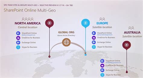 Office 365 Multi Geo Solves Data Sovereignty But Not Network Problems