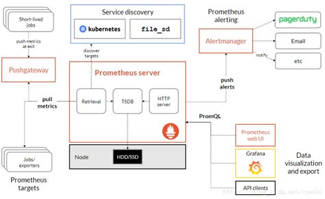 监控神器 普罗米修斯prometheus的安装prometheus安装 Csdn博客