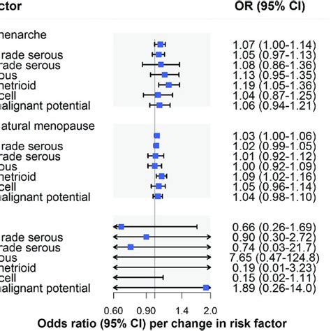Inverse Variance Weighted Estimates For The Association Of Download Scientific Diagram