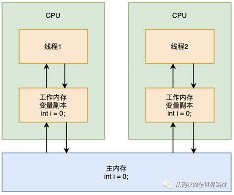 浅析java内存模型之volatile 腾讯云开发者社区 腾讯云