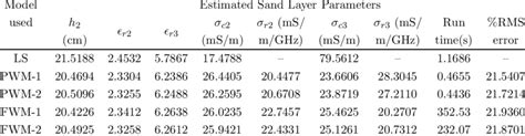 Results Of Gpr Estimation With Two Layered Media Download Table