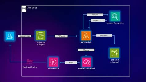 Aws Cloudcomputing Machinelearning Serverless Amazonrekognition