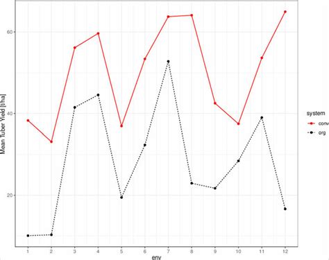Adaptive Tuber Yield Response Patterns Across 12 Environments In Poland Download Scientific