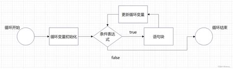 Java循环结构详解 Csdn博客