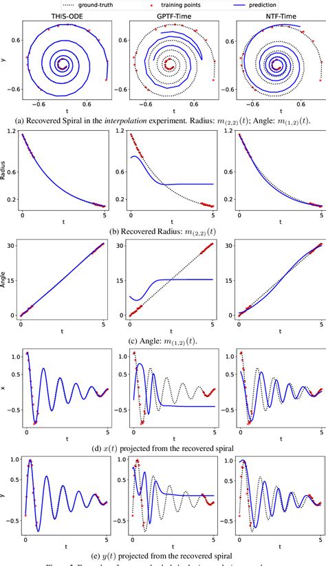 Figure From Decomposing Temporal High Order Interactions Via Latent ODEs Semantic Scholar