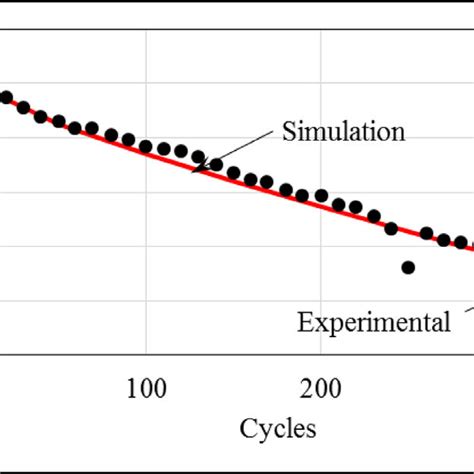 Comparison Between The Model Predicted And Experimental Battery