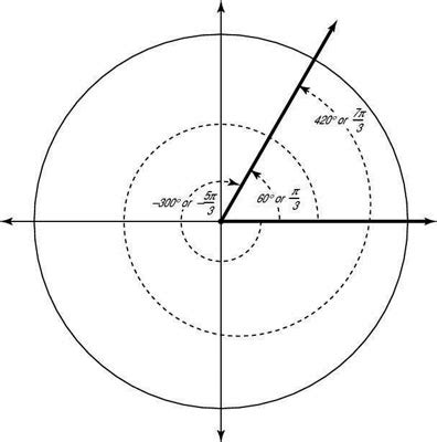 Positive And Negative Angles On A Unit Circle Dummies