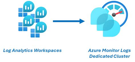 Azure Monitor Create Dedicated Clusters Using Any Commitment Tier Microsoft Community Hub
