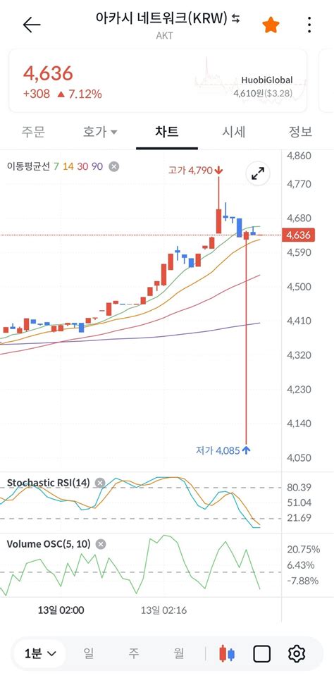 아카시 네트워크 가상화폐 에펨코리아