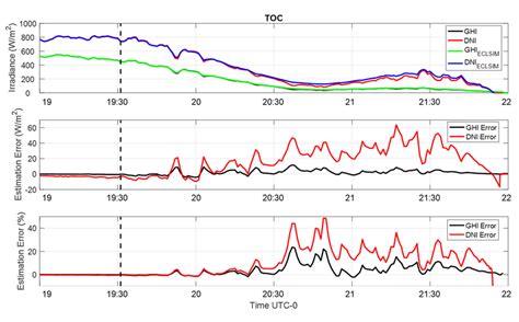 Detail On Estimation Error Time Series For Ghi And Dni During Eclipse